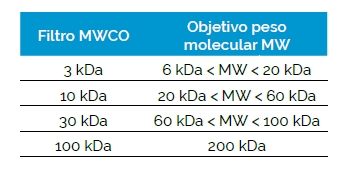 ¿Cómo elegir los filtros MWCO? - Farmespaña Industrial